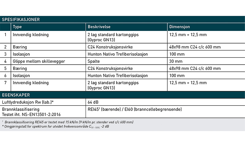 Fantastisk lydmåling for Huntons Trefiberisolasjon - Byggmakker