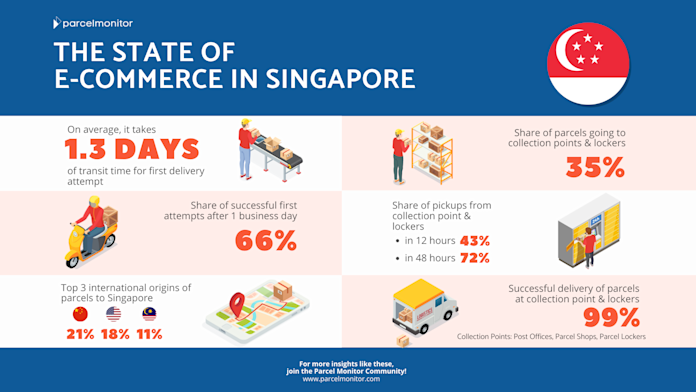 The State of E-Commerce In Singapore - Parcel Monitor