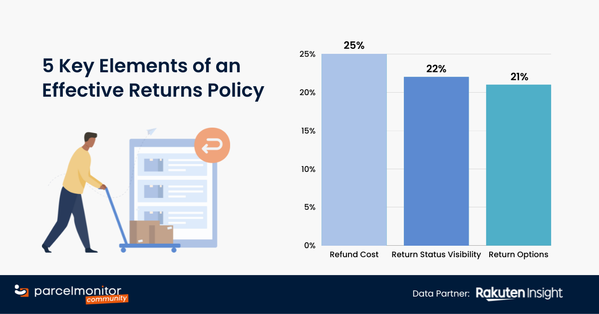 5 Key Elements of an Effective Returns Policy - Parcel Monitor