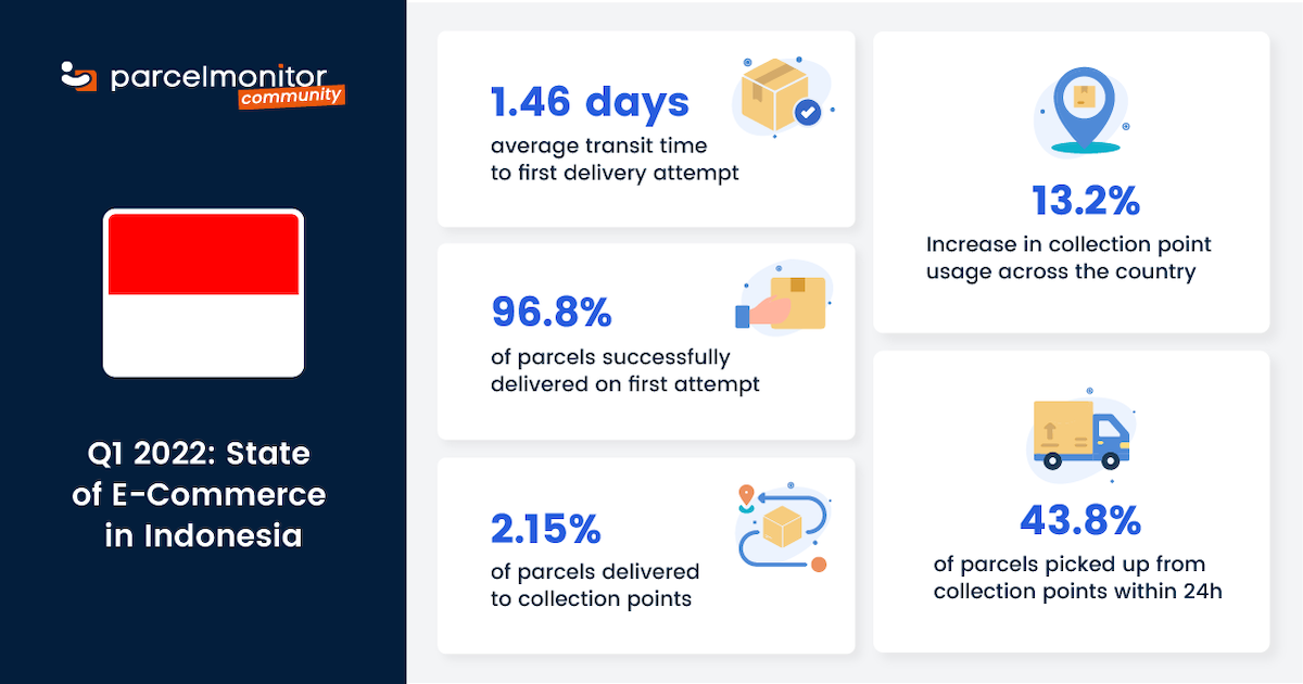 Q1 2022: State of E-Commerce in Indonesia - Parcel Monitor
