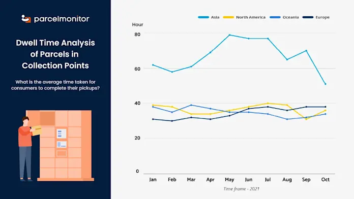 Dwell Time Analysis of Parcels in Collection Points - Parcel Monitor