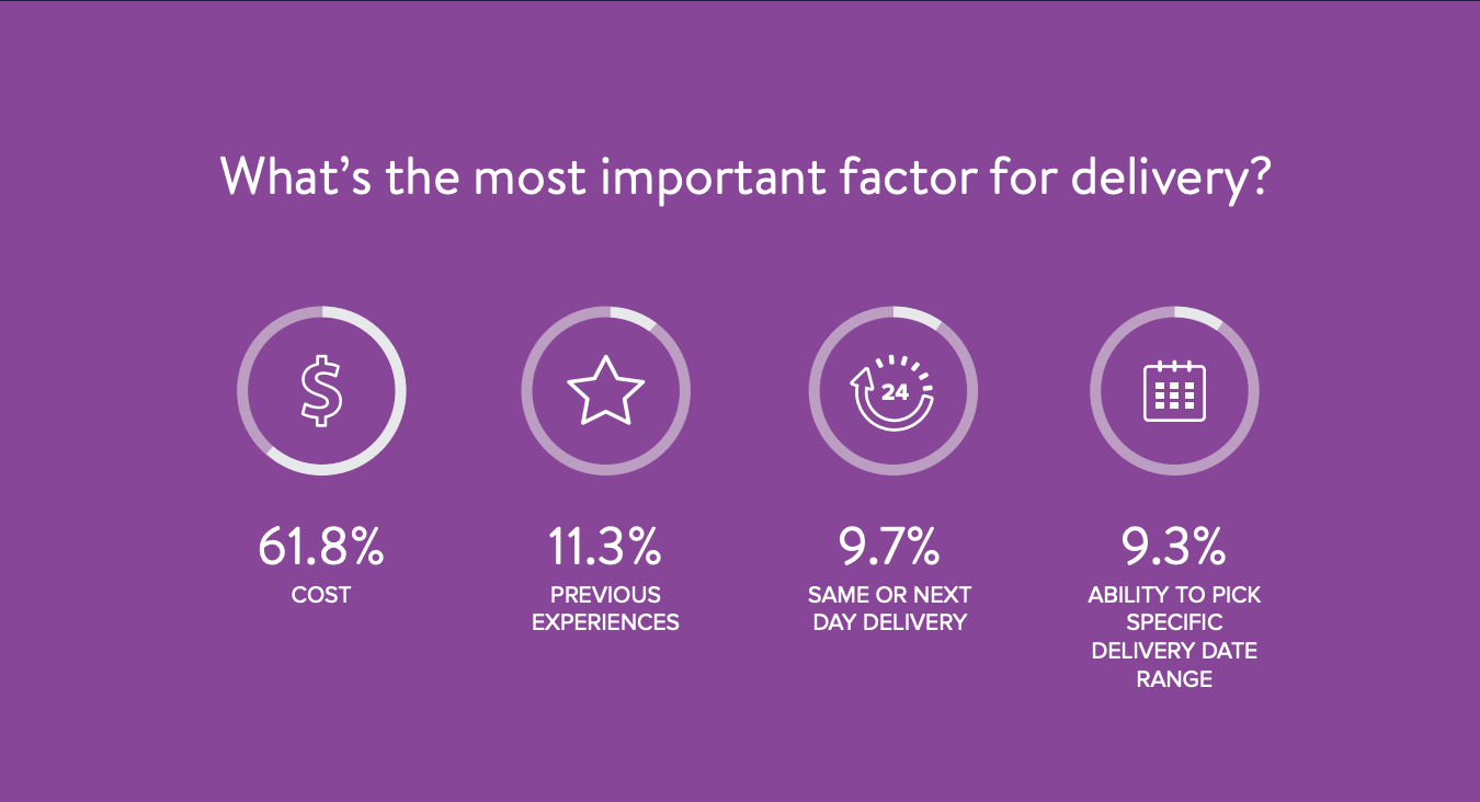 Why An Excellent E-Commerce Delivery Strategy Is Mandatory To Optimize ...