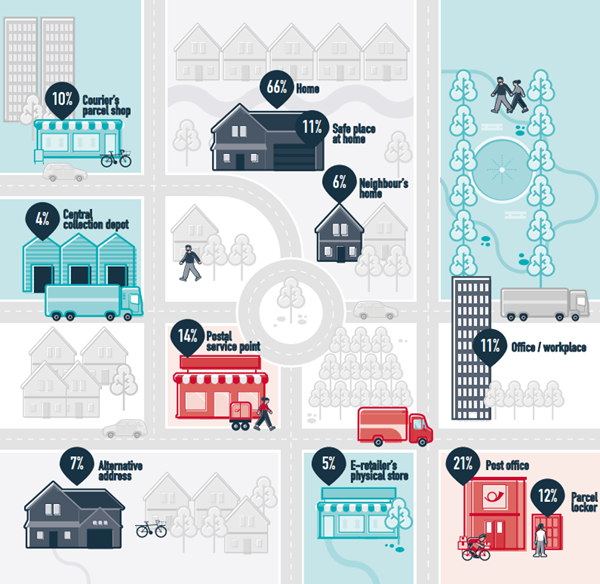 E-Commerce Last-Mile and Parcel Lockers - Parcel Monitor