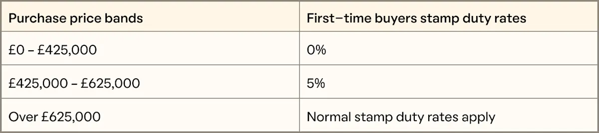Stamp Duty Calculator | 2024 Stamp Duty Rates | Purplebricks