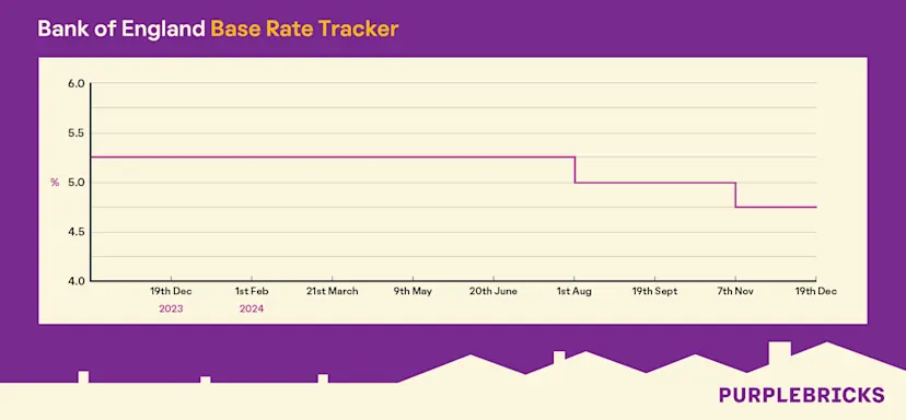 December 2024 Bank of England Interest Rate | Purplebricks