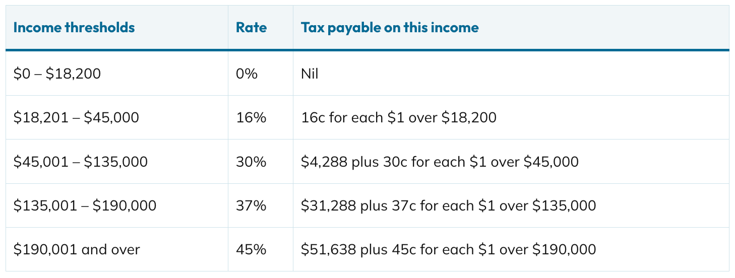 Crypto Tax in Australia - The Definitive 2025 Guide