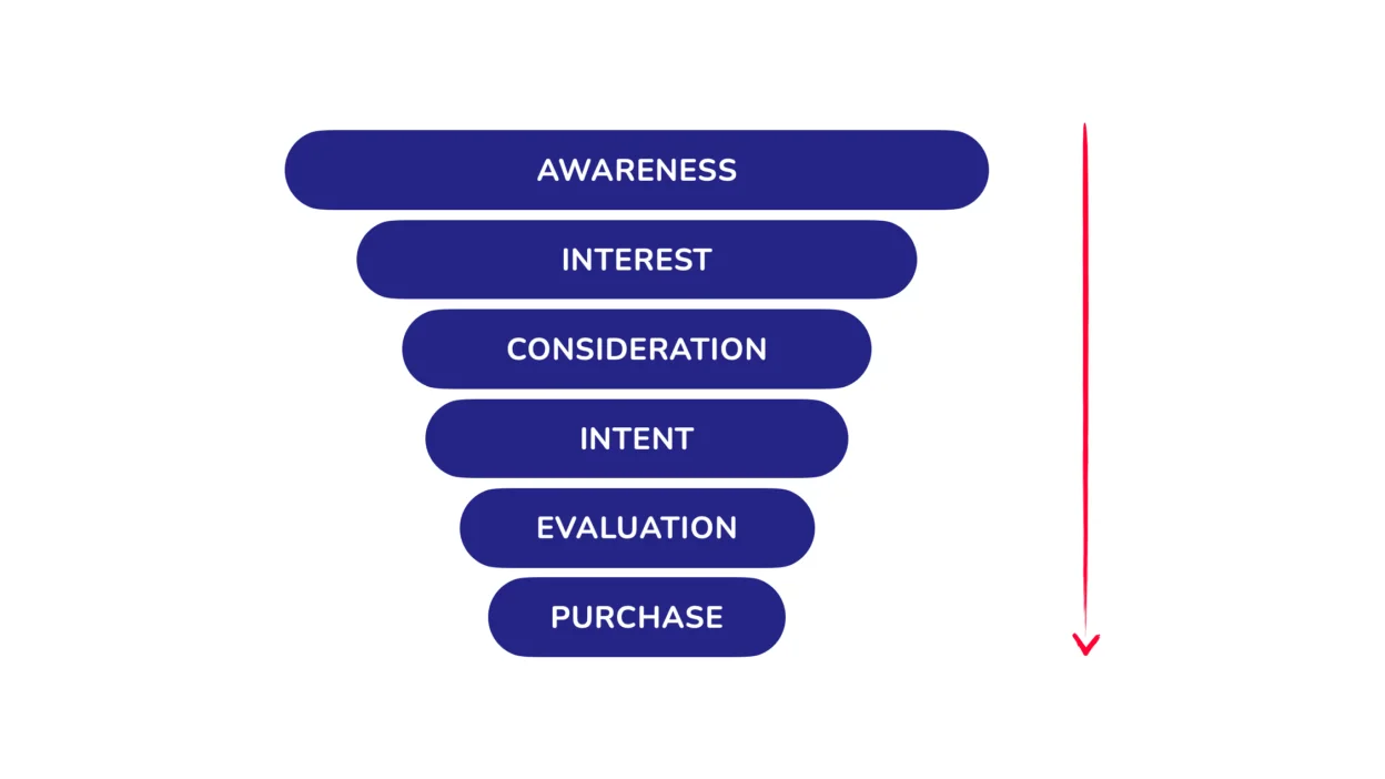 Mastering the Complexity of Today's Non-Linear Customer Journeys ...