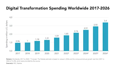 The State of Digital Transformation and the Future of Work | Bright IT