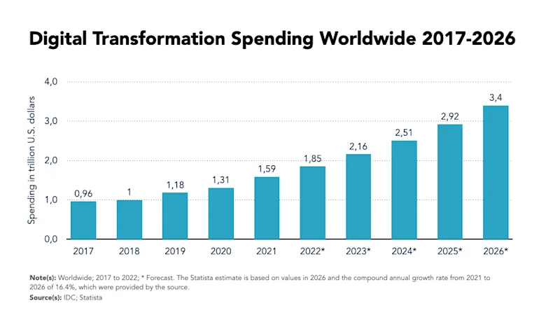 The State of Digital Transformation and the Future of Work | Bright IT