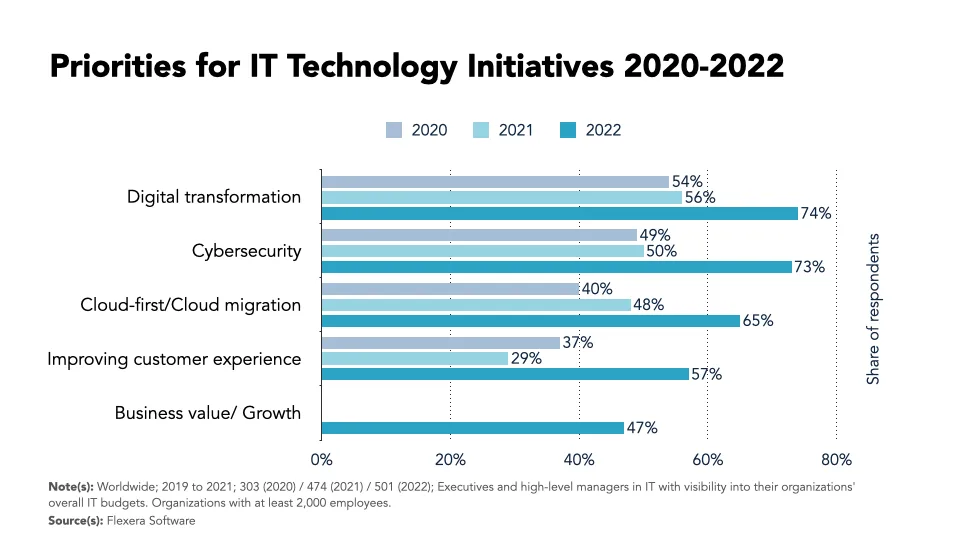 The State of Digital Transformation and the Future of Work | Bright IT
