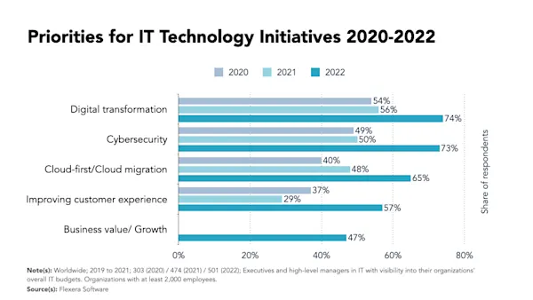 The State of Digital Transformation and the Future of Work | Bright IT