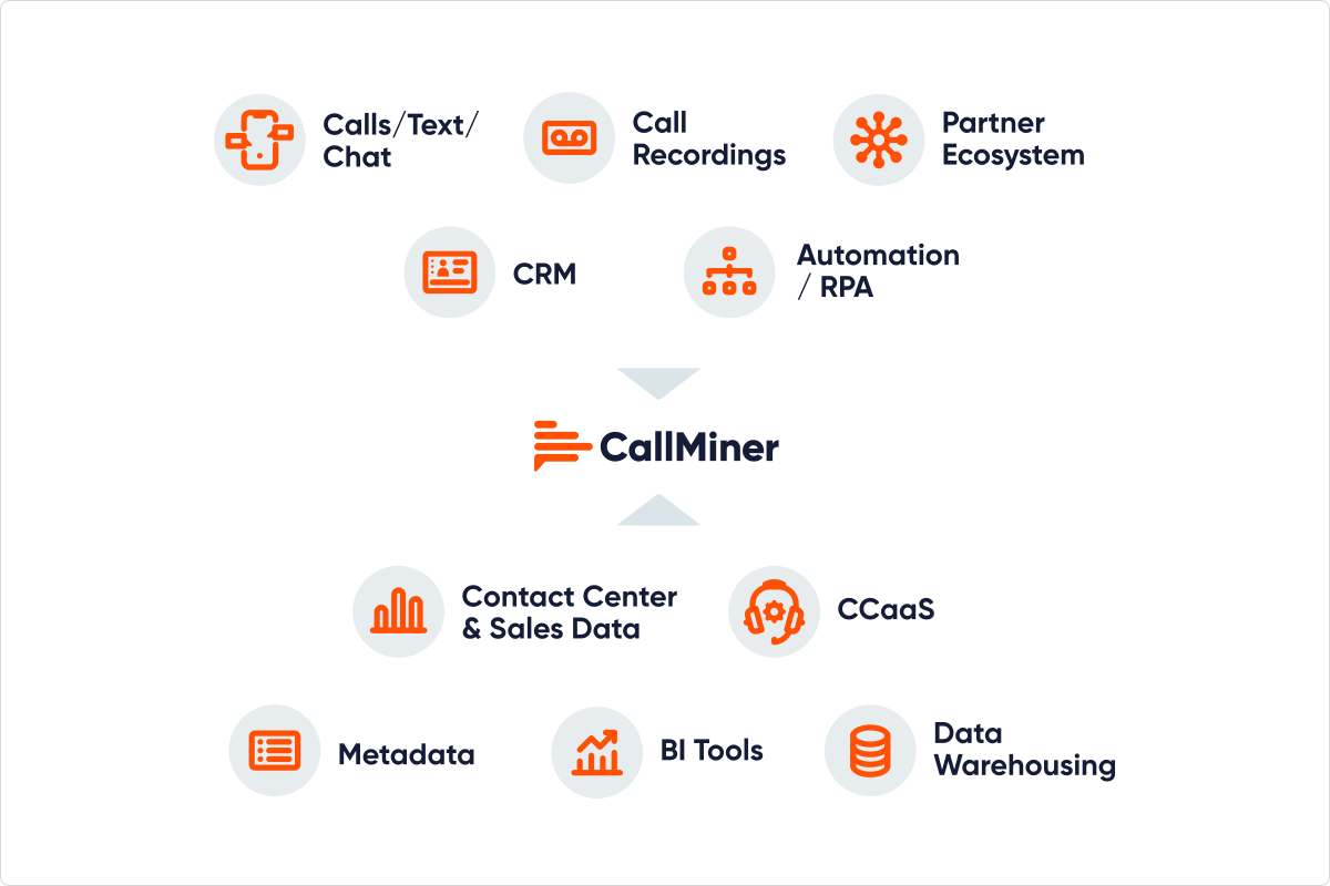 Integrate Business Ecosystems | CallMiner