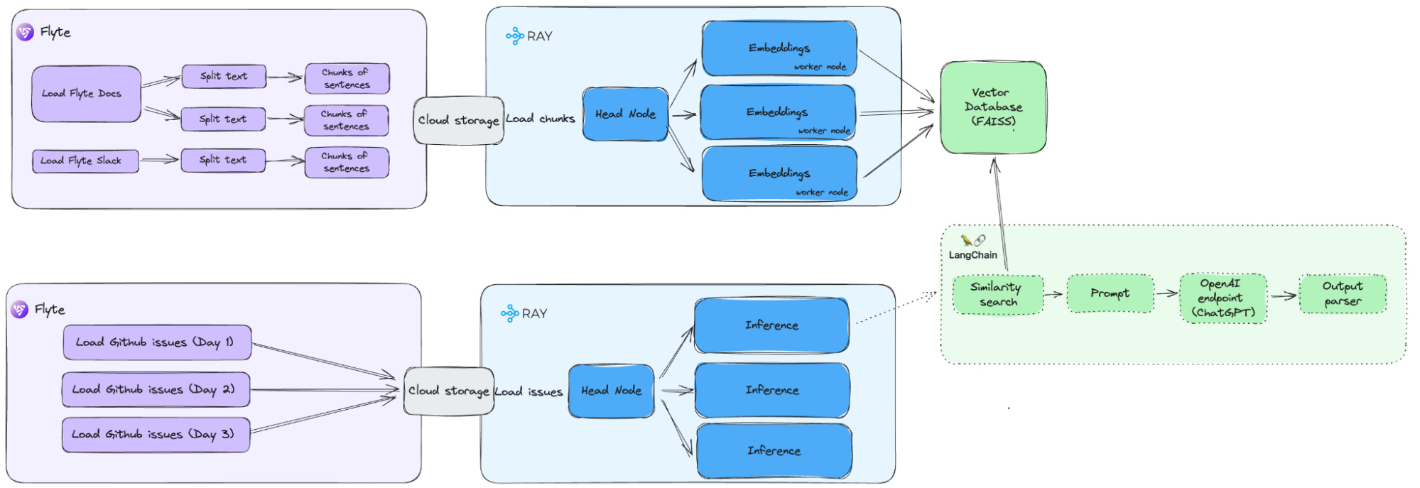 Building a RAG Batch Inference Pipeline with Anyscale and Union