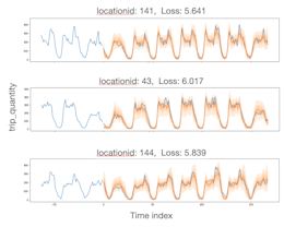 0 Result Images Of Time Series Classification With A Transformer Model 