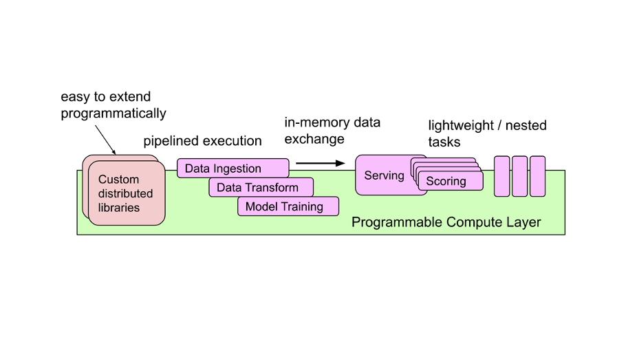 Why 3rd Generation ML Platforms are More Performant