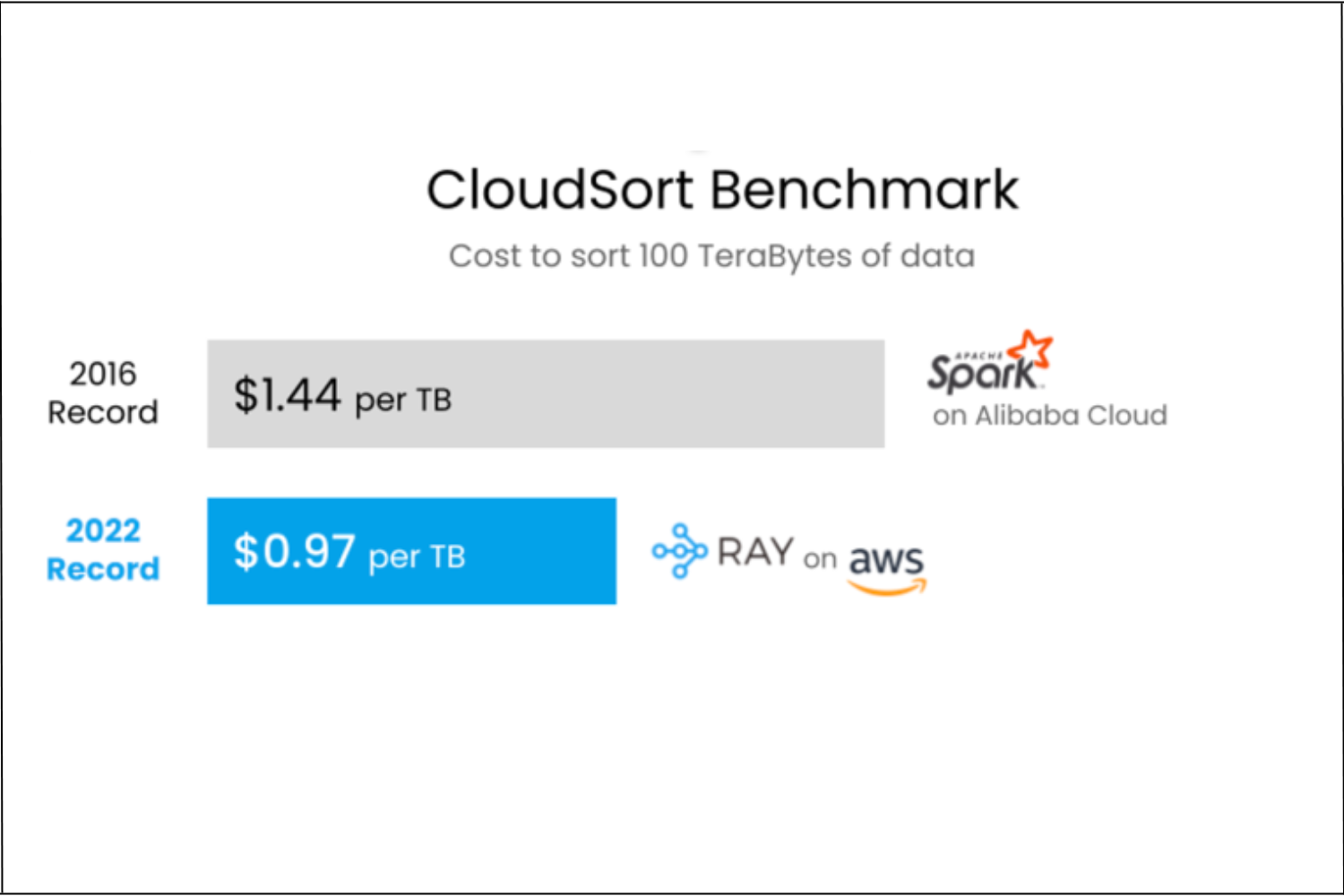Ray Is the World’s Most Cost-Efficient Sorting System at $1/TB