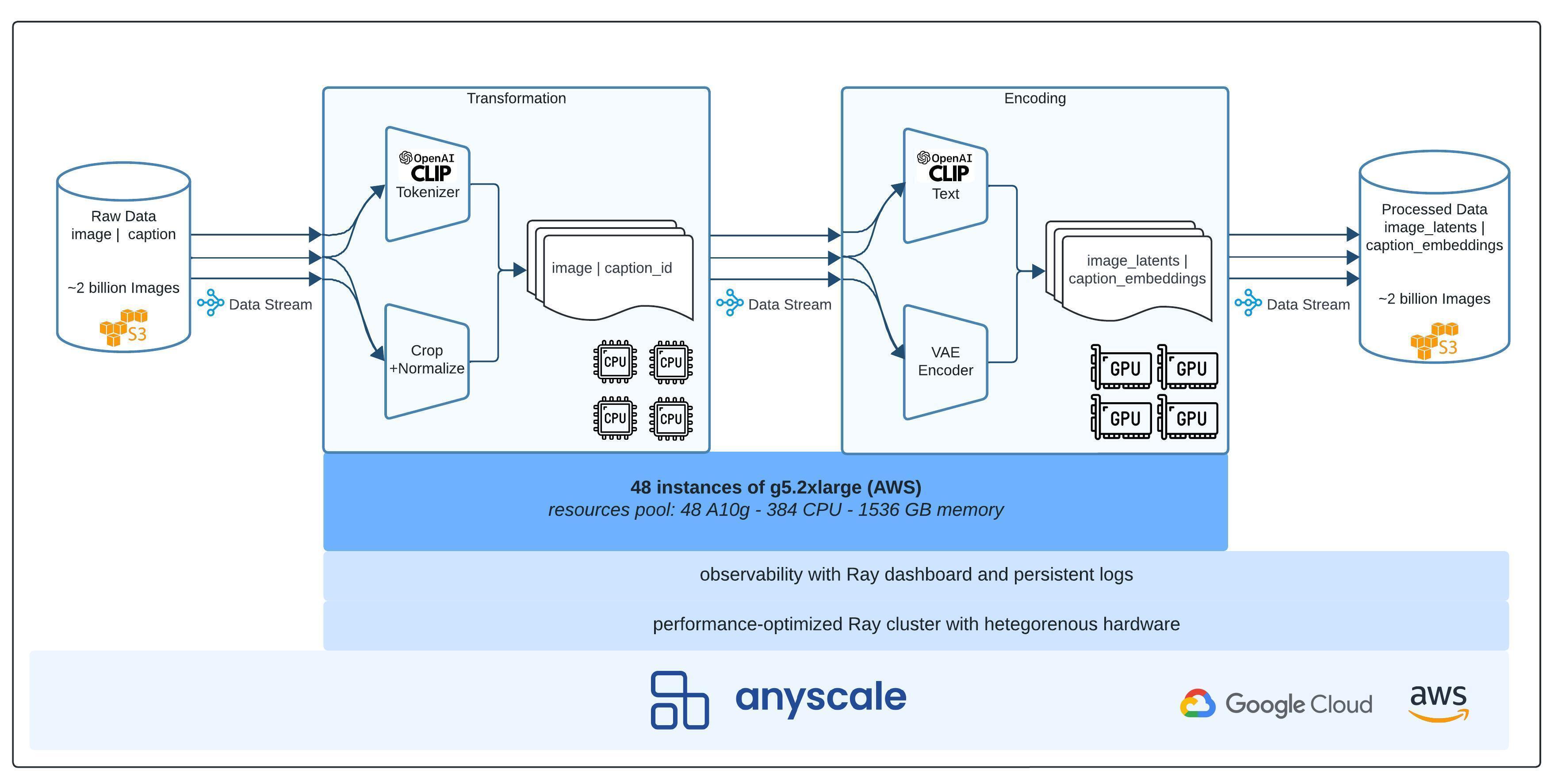 Processing 2 Billion Images for Stable Diffusion Model Training ...
