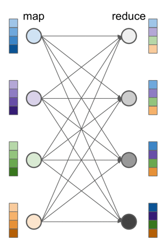 Executing a distributed shuffle without a MapReduce system | Anyscale