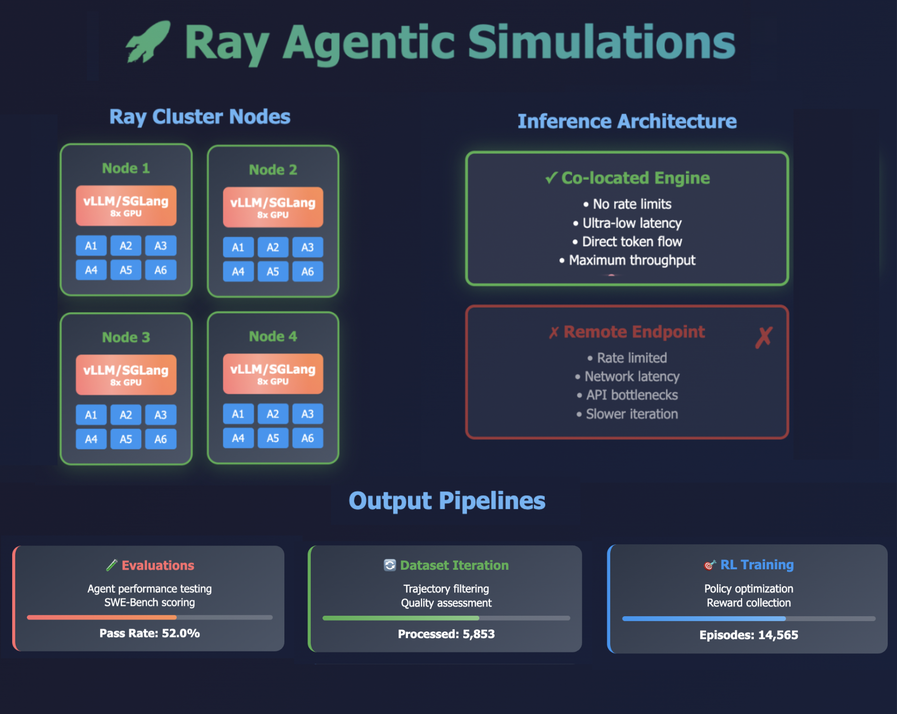 Massively Parallel Agentic Simulations with Ray | Anyscale