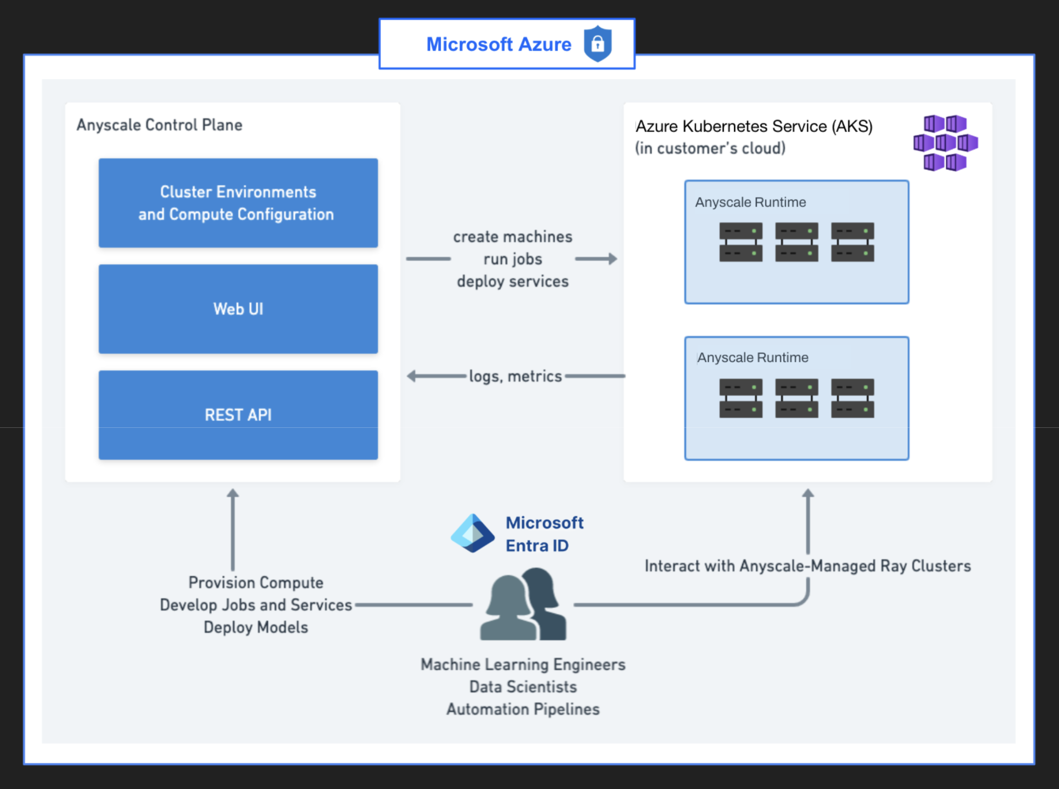 Announcing Anyscale Native Offering on Azure: Build, Run and Scale AI ...