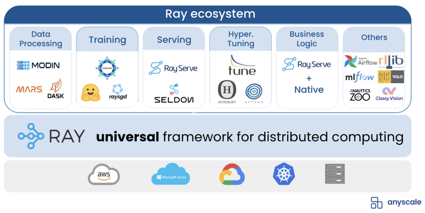 What’s new in the Ray Distributed Library Ecosystem | Anyscale