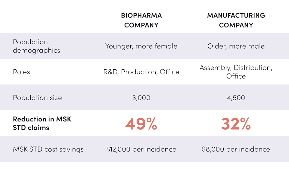 How 1 solution reduced MSK STD claims by over 30% | Goodpath