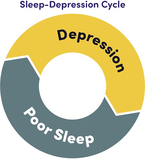 Here’s how poor sleep health is related to mental health conditions ...