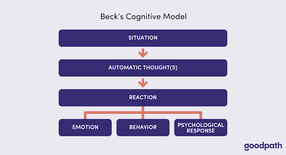 Does Cognitive Behavioral Therapy (CBT) actually work? | Goodpath