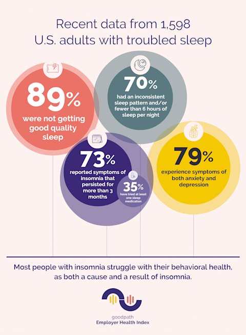 Insomnia Statistics in the U.S.: Goodpath's Analysis of Assessments of ...