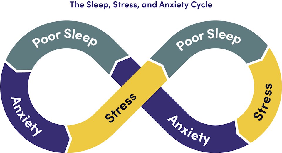 Here’s how poor sleep health is related to mental health conditions ...