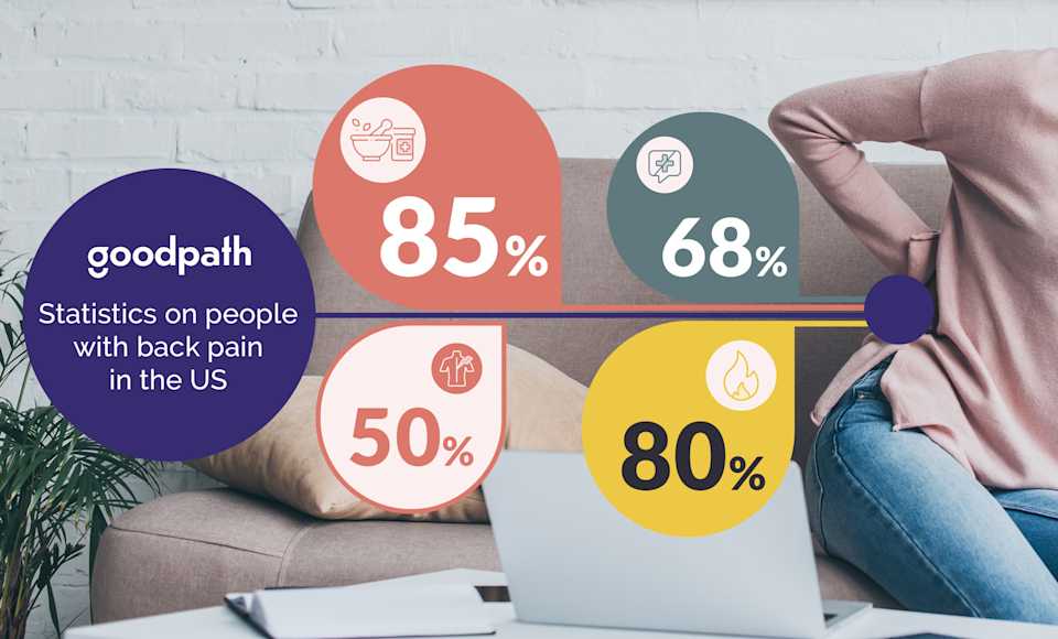 2021 Back Pain Statistics for the U.S.: Goodpath Employer Health Index ...