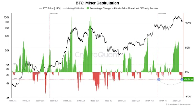 Bitcoin Miner Capitulation Could Increase Selling Pressure