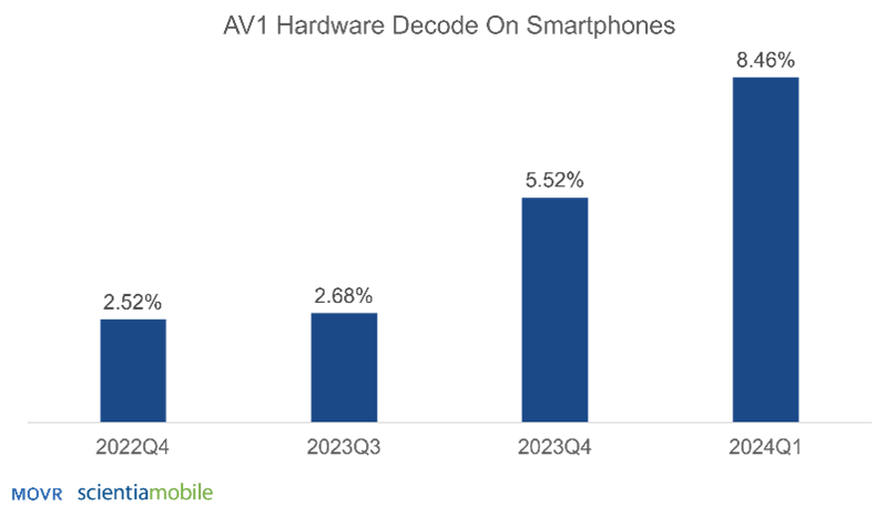 Sisvel | AV1 adoption is ready for take-off