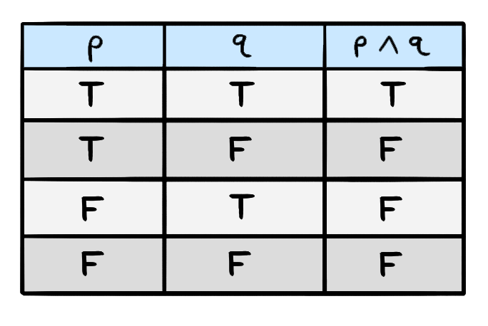 Truth Tables | Aiphabet