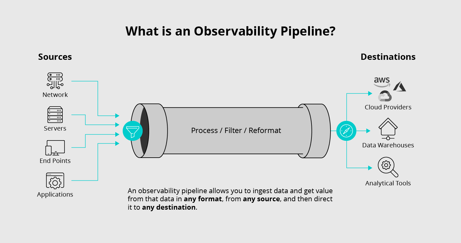 Observability Pipeline - Definition & Solutions | Cribl