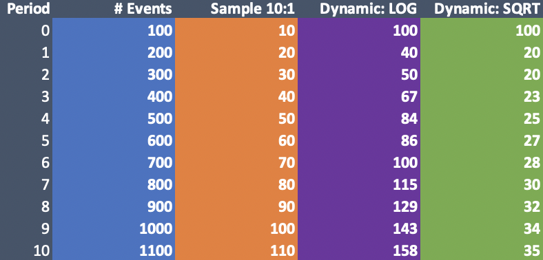 The Advantages of Dynamic Sampling - Tips & Tricks | Cribl