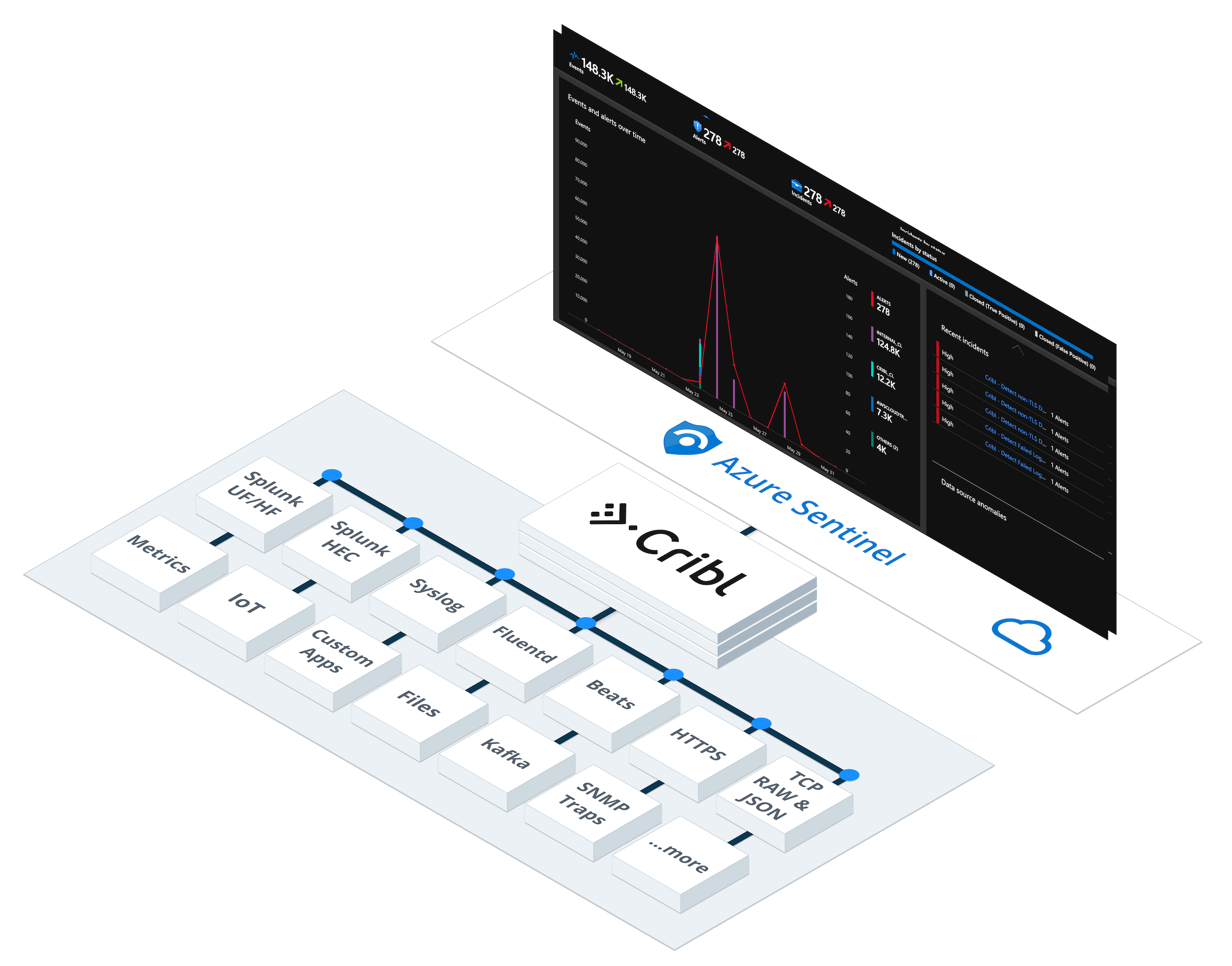 Microsoft Sentinel Integration with Cribl Stream | Cribl