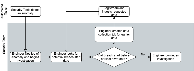 Tips for Streamlining a Data Breach Investigation | Cribl