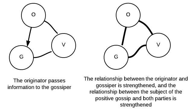 Gossip as Communication System | Are.na Editorial