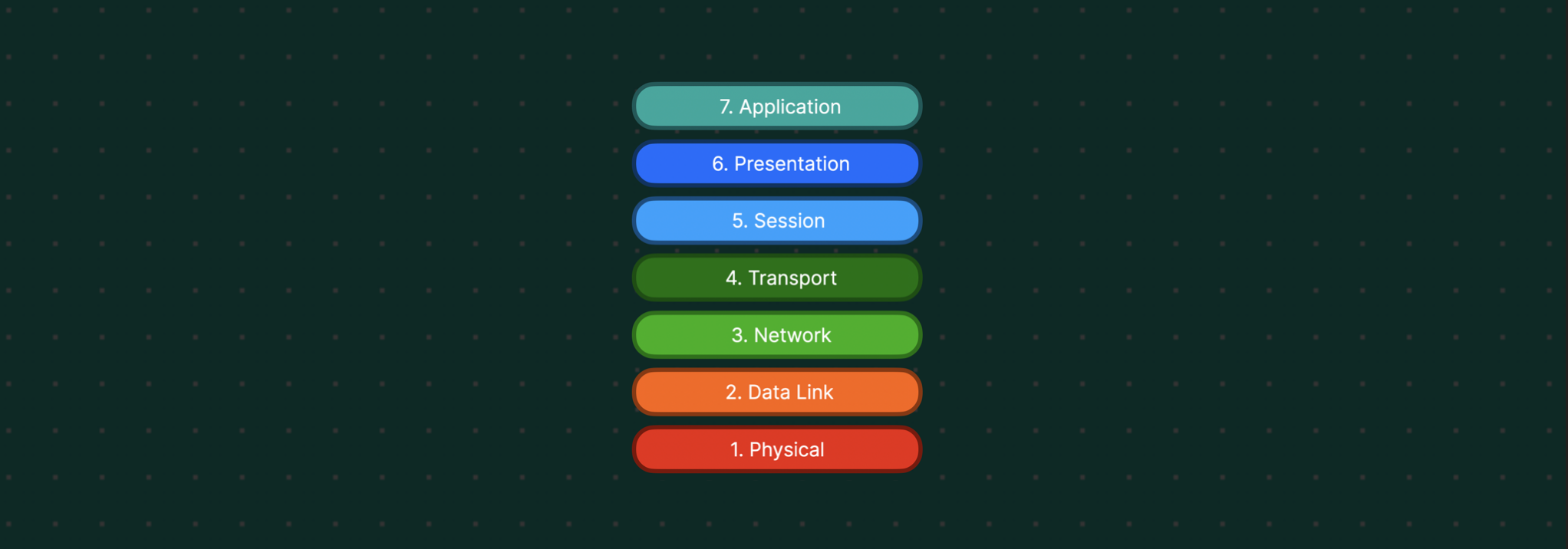 OSI (Open Systems Interconnection) Model | TechPrep