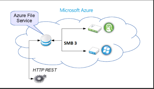 What is Azure Files? | AzureGuru - You can be an Azure master