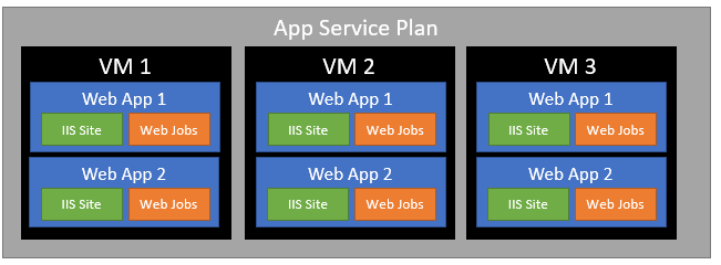 App Service plan restrictions | AzureGuru - You can be an Azure master