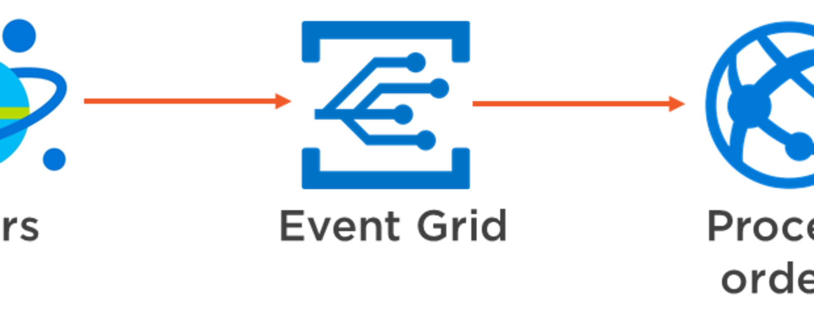 Azure Event Grid Overview Azureguru You Can Be An Azure Master