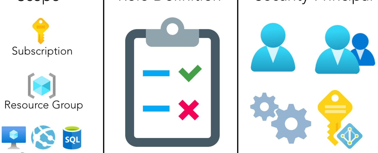 Mise En œuvre Dun Accès Api Sécurisé Avec Azure Functions Et Azure Ac
