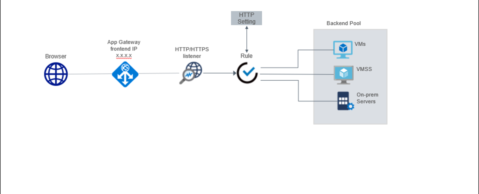 What Is Azure Application Gateway V2 Microsoft Learn Vrogue