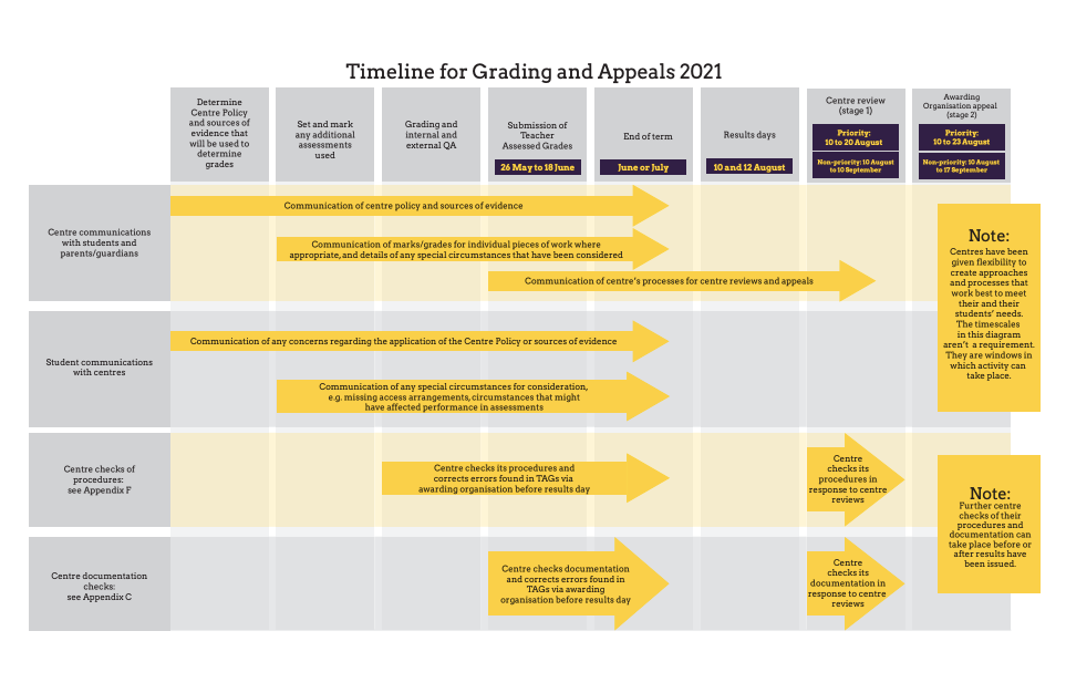 Timeline for Grading and Appeals exams 2021 | Private Candidates