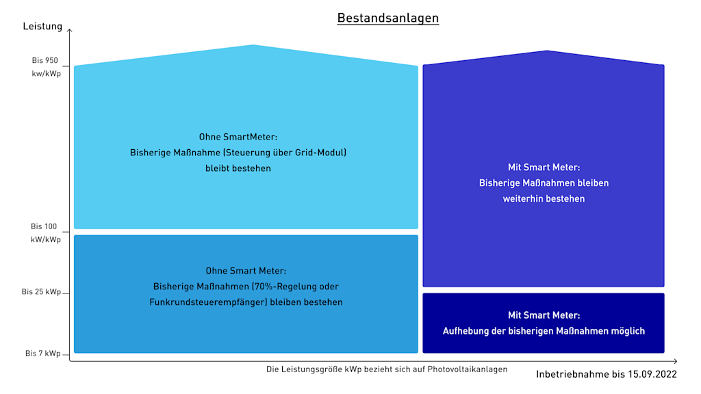 Netzsicherheitsmanagement / Redispatch 2.0 - Netze BW GmbH