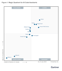 GitLab Fue Nombrado L der En El Magic Quadrant 2024 De Gartner Para