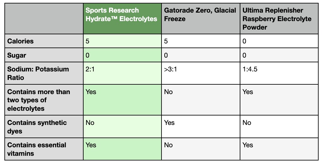 The 411 on Sports Research Hydrate™ Electrolytes | Sports Research