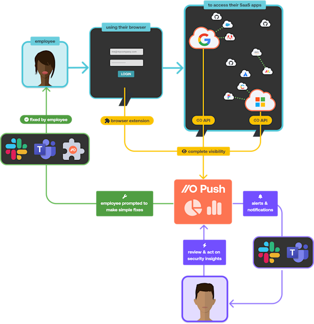 Product | Push Security